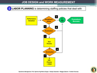 Job design and measurement operations management report | PPTX