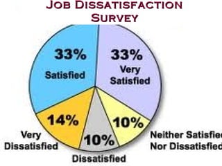 Job Dissatisfaction | PPT