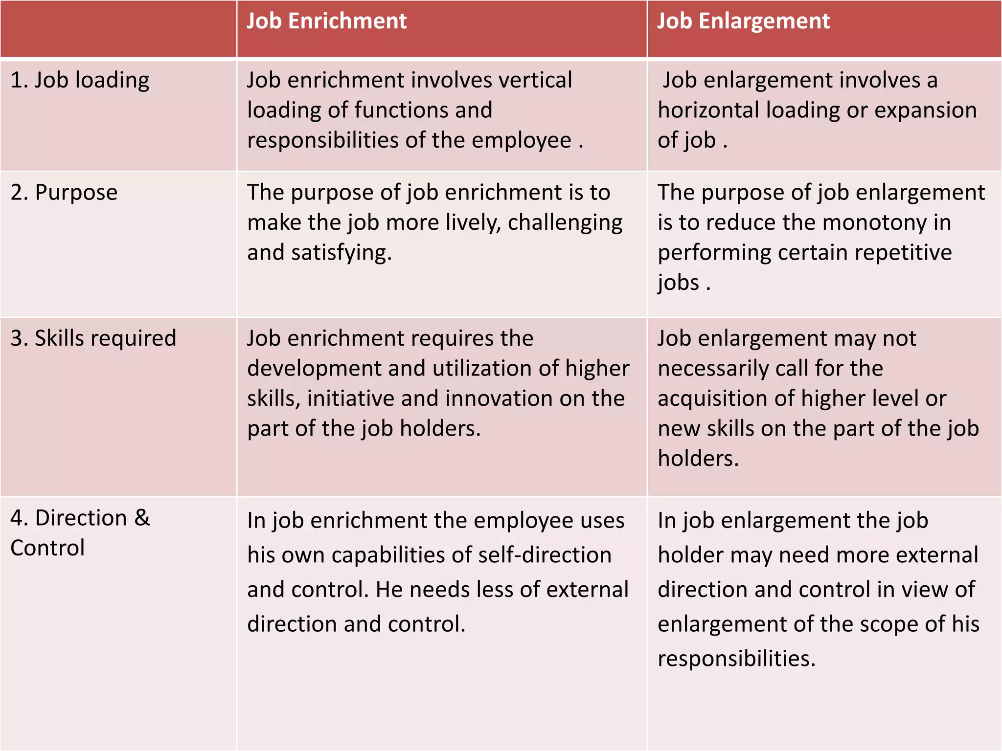 Job enrichment & Job enlargement | PPTX