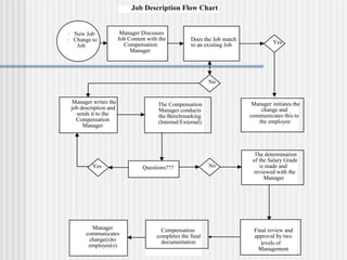 Job evaluation | PPT