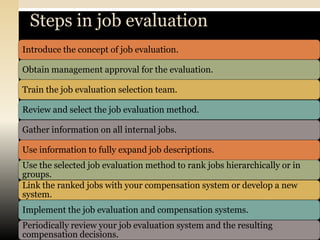 Job evaluation. | PPT