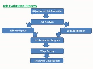 Job evaluation | PPT