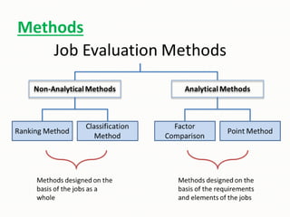 Job evaluation | PPT