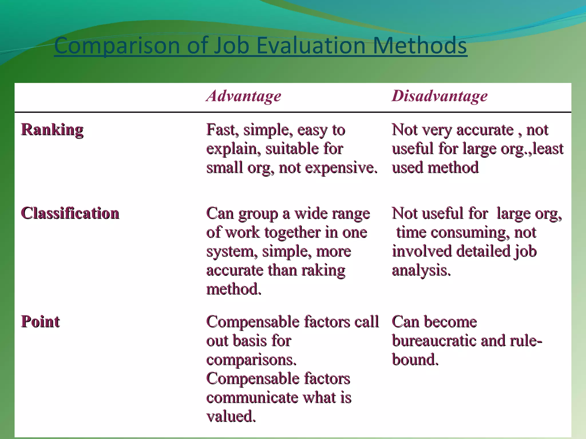 Job evaluation its methods and advantages & dis-advatages | PPT