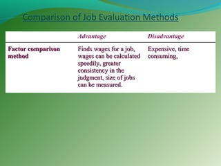 Job evaluation its methods and advantages & dis-advatages | PPT