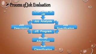 Job evaluation and performance appraisal | PPTX
