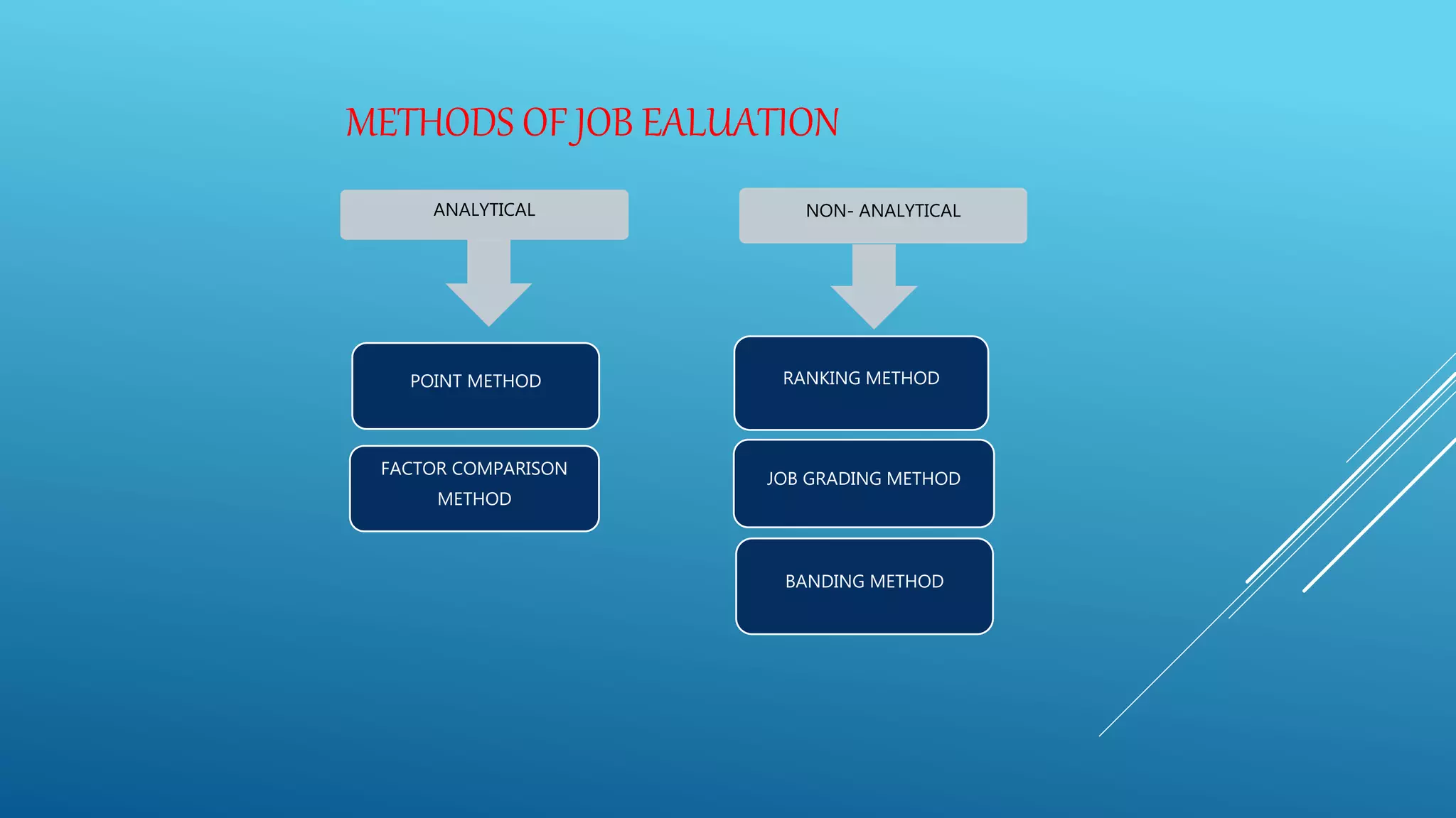 Job evaluation methods | PPTX