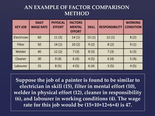 Job evaluation | PPTX | Resume Writing and Advice | Job Search