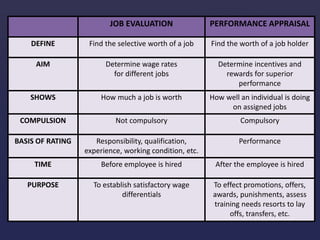 Job evaluation | PPT