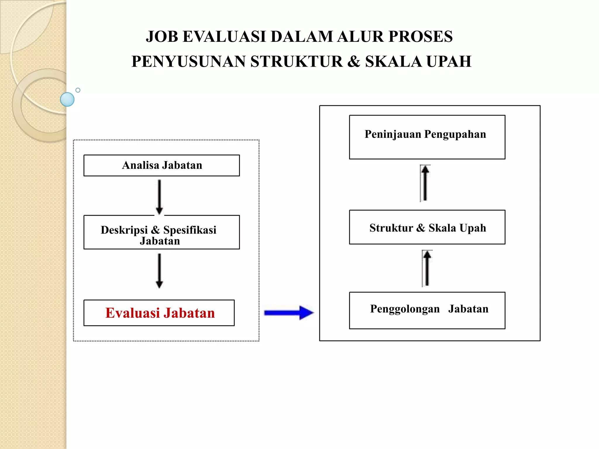 Job Evaluation | PPS