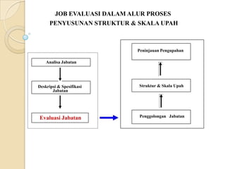 Job Evaluation | PPS