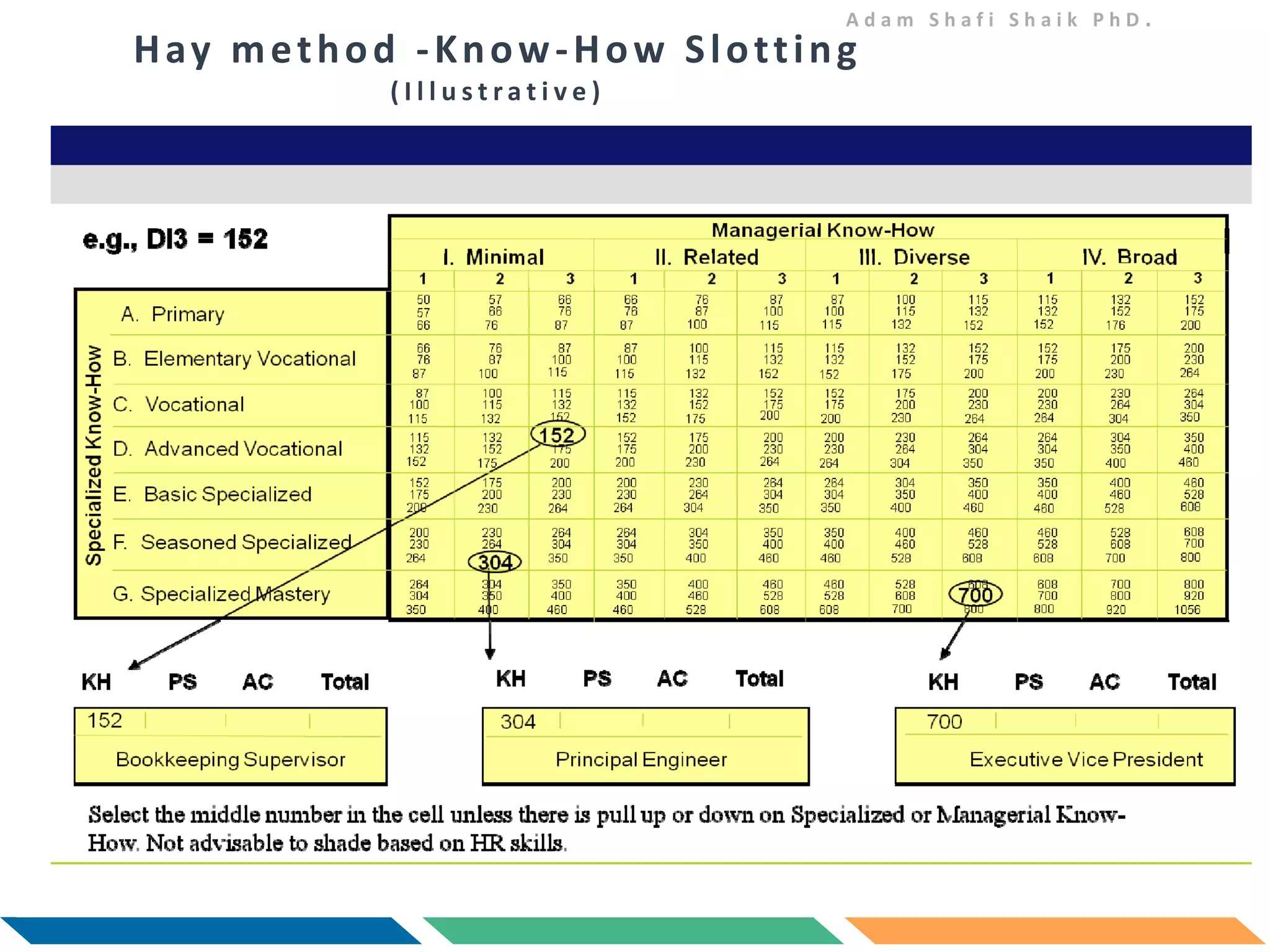 Job evaluation and grading methods | PDF