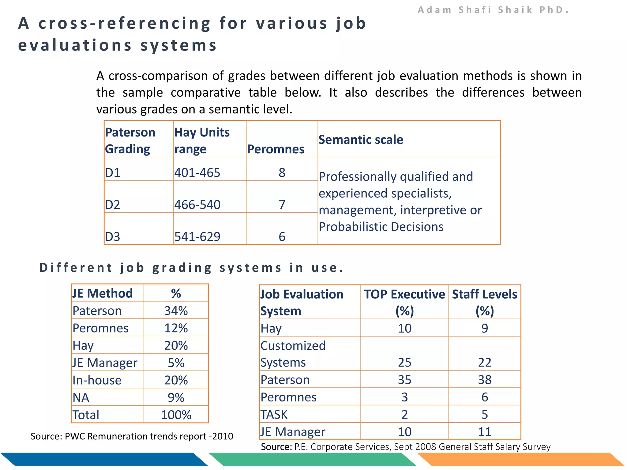 Job Evaluation And Grading Methods Ppt 