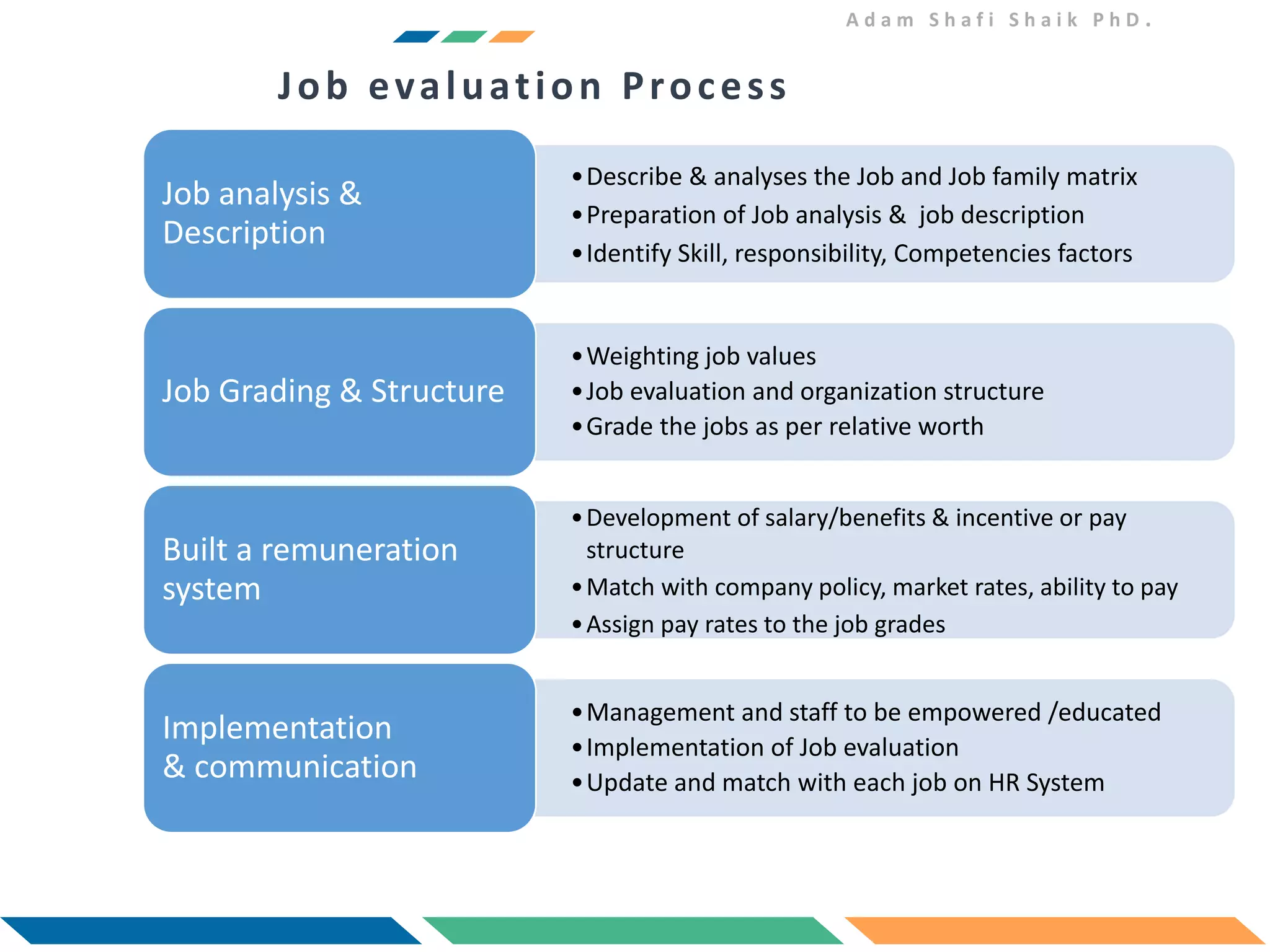 Job evaluation and grading methods | PDF