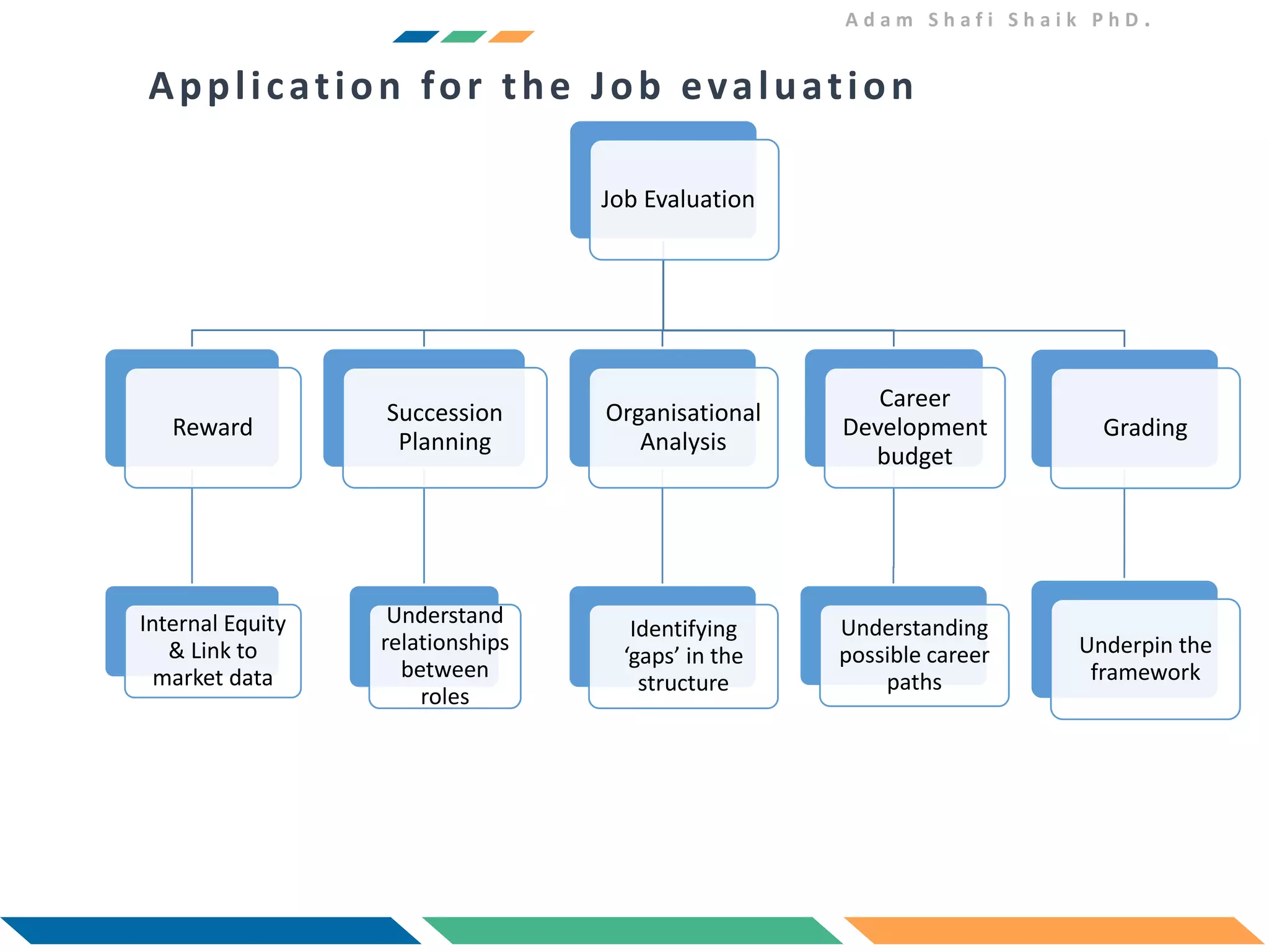 Job evaluation and grading methods | PDF