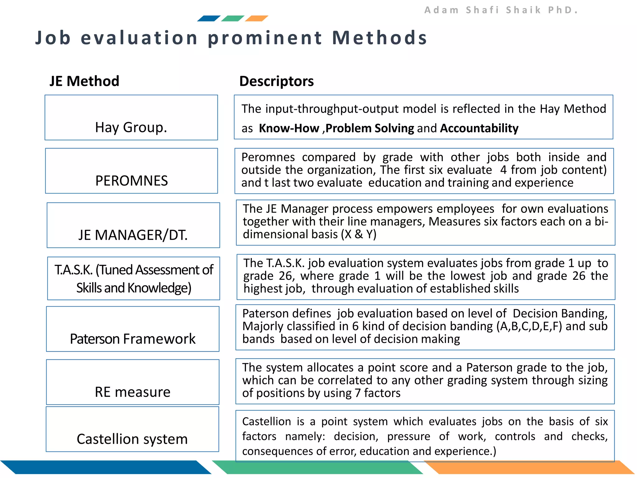 Job evaluation and grading methods | PDF