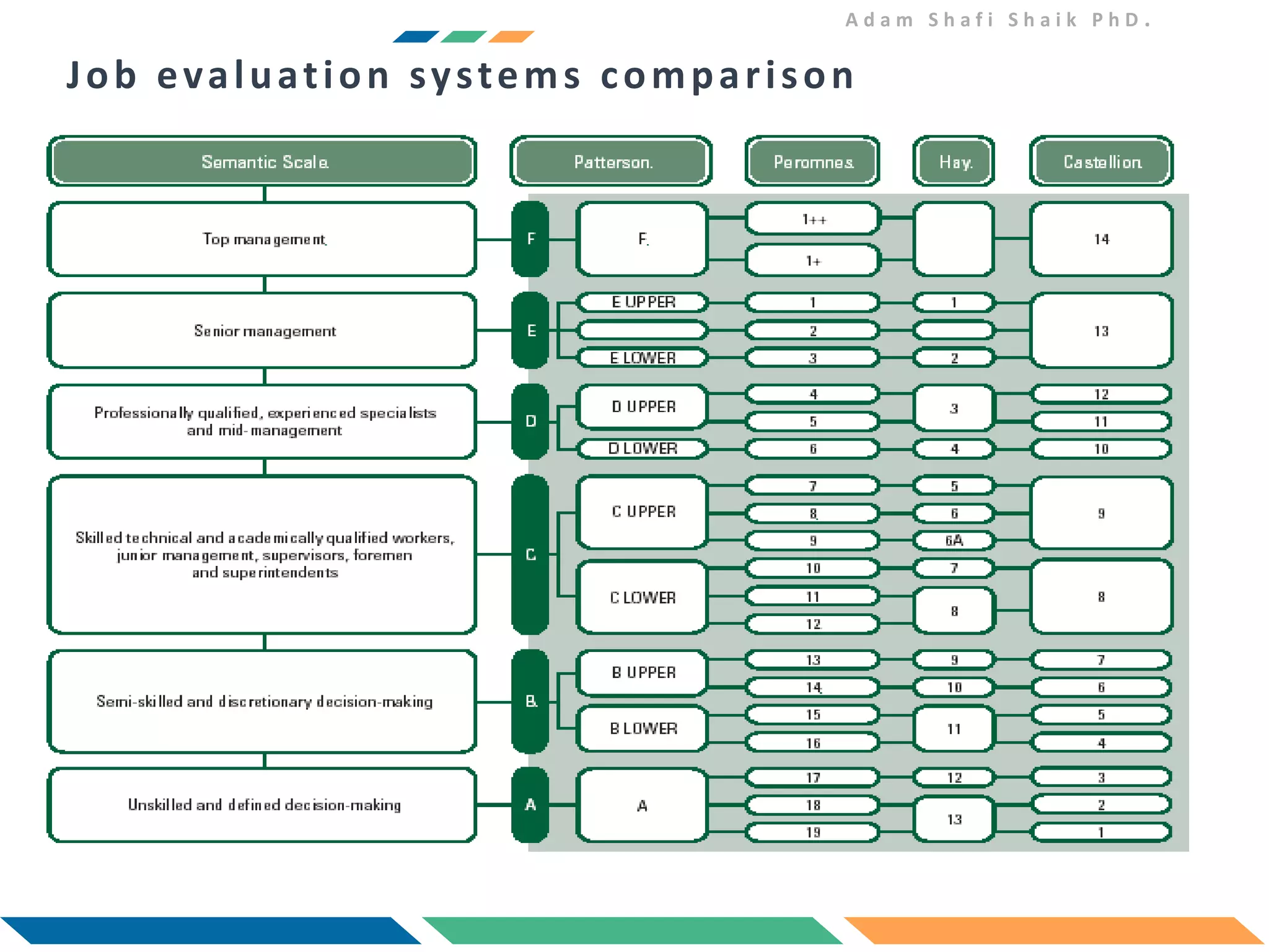 Job evaluation and grading methods | PDF