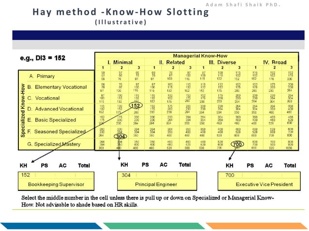 Job evaluation and grading methods | PDF