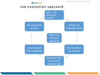 Job evaluation and grading methods | PDF