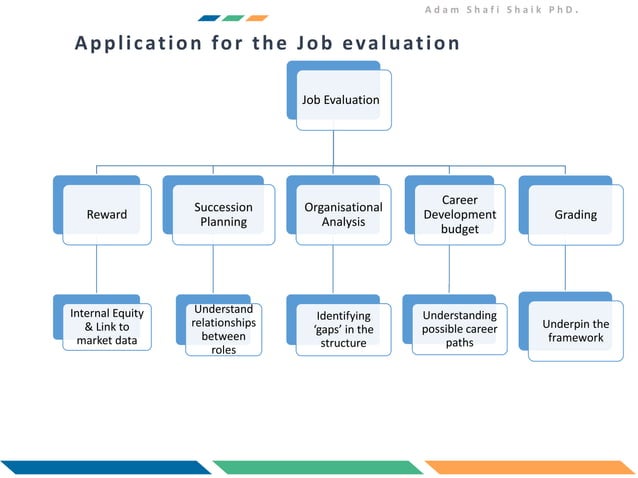 Job evaluation and grading methods | PDF
