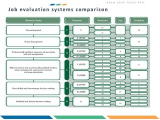 Job evaluation and grading methods | PDF