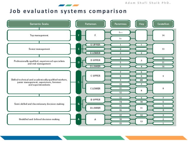 Job evaluation and grading methods | PDF
