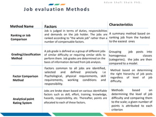 Job Evaluation Methods