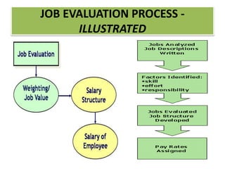 Job evaluation and grading – process and systems | PPTX
