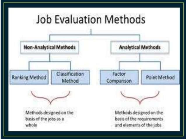 Job evaluation and grading – process and systems | PPTX