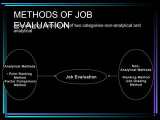 Job evaluation bb | PPT