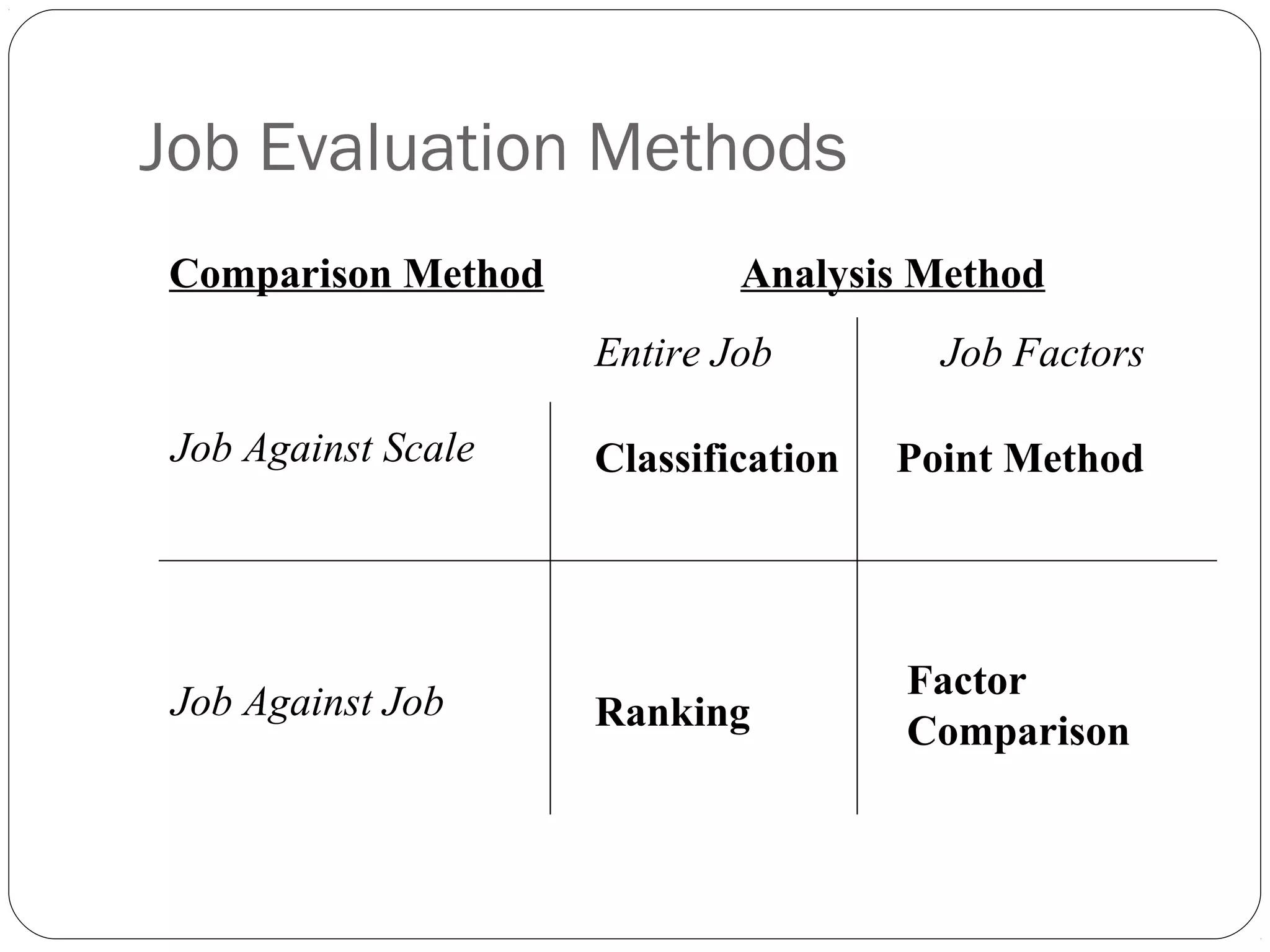 Job evaluation methods | PPT