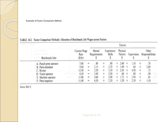 job evaluation methods-Ch-04.pptx