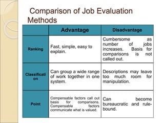 job evaluation methods-Ch-04.pptx