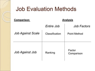 job evaluation methods-Ch-04.pptx