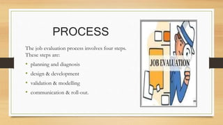JOB EVALUATION PPT.pptx | Human Resources | Business