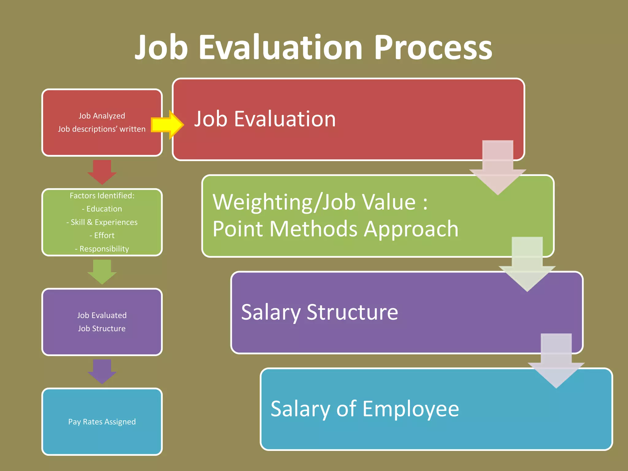 Job Evaluation Program | PDF