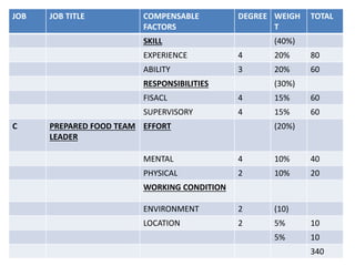 Job evaluation at Whole Foods (Case Study ) | PPTX