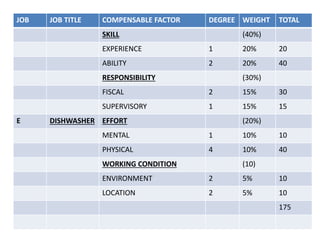 Job evaluation at Whole Foods (Case Study ) | PPTX