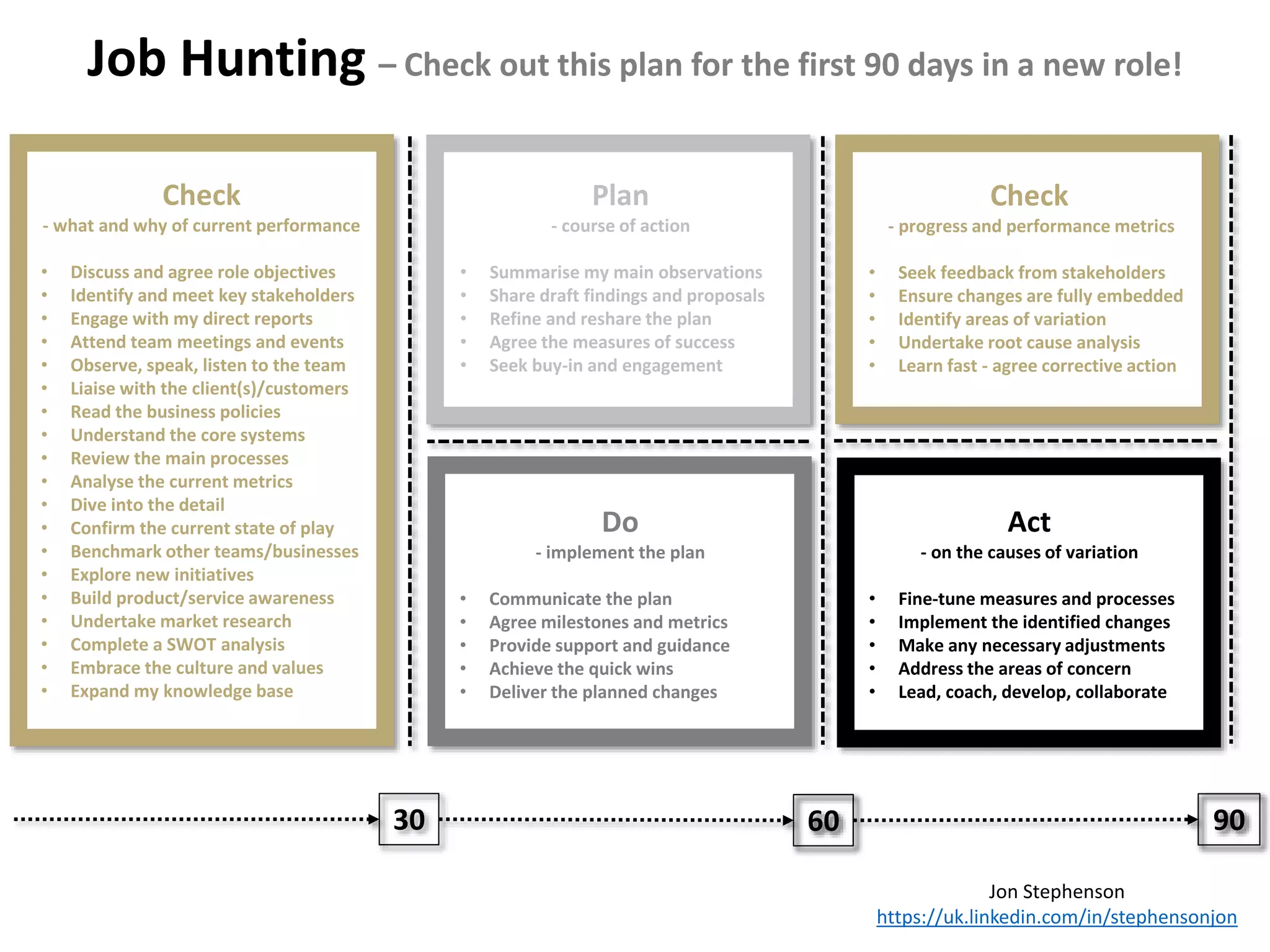 Job Hunting - Check out this plan for the first 90 days in a new role!.pptx