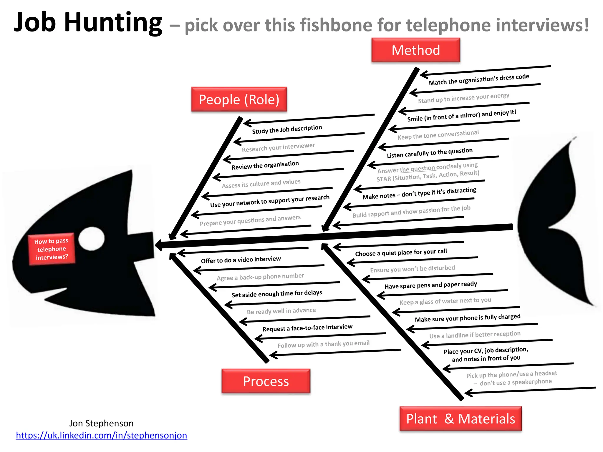 Job Hunting - pick over this fishbone for telephone interviews!.pptx