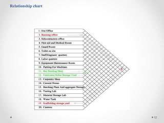 Job layout of cinstruction site | PPTX