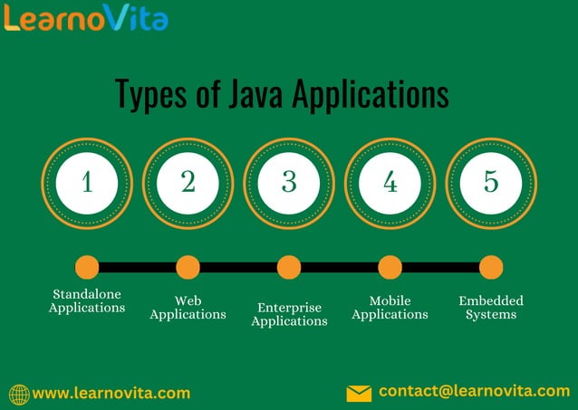 Exploring Java Applications: Types and Their Importance | PPT
