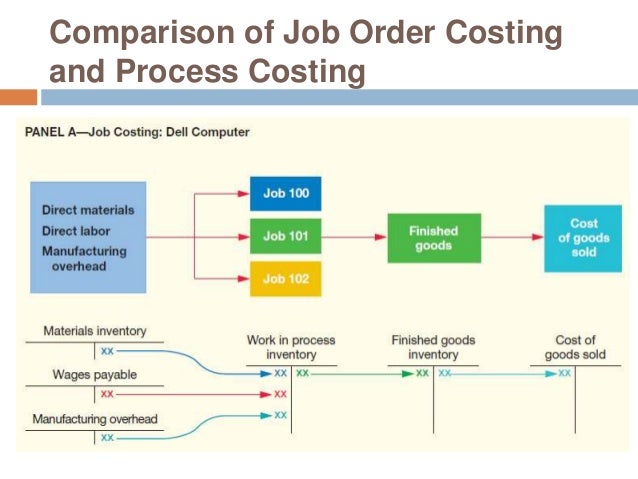 Job Order and Process Costin Accounting