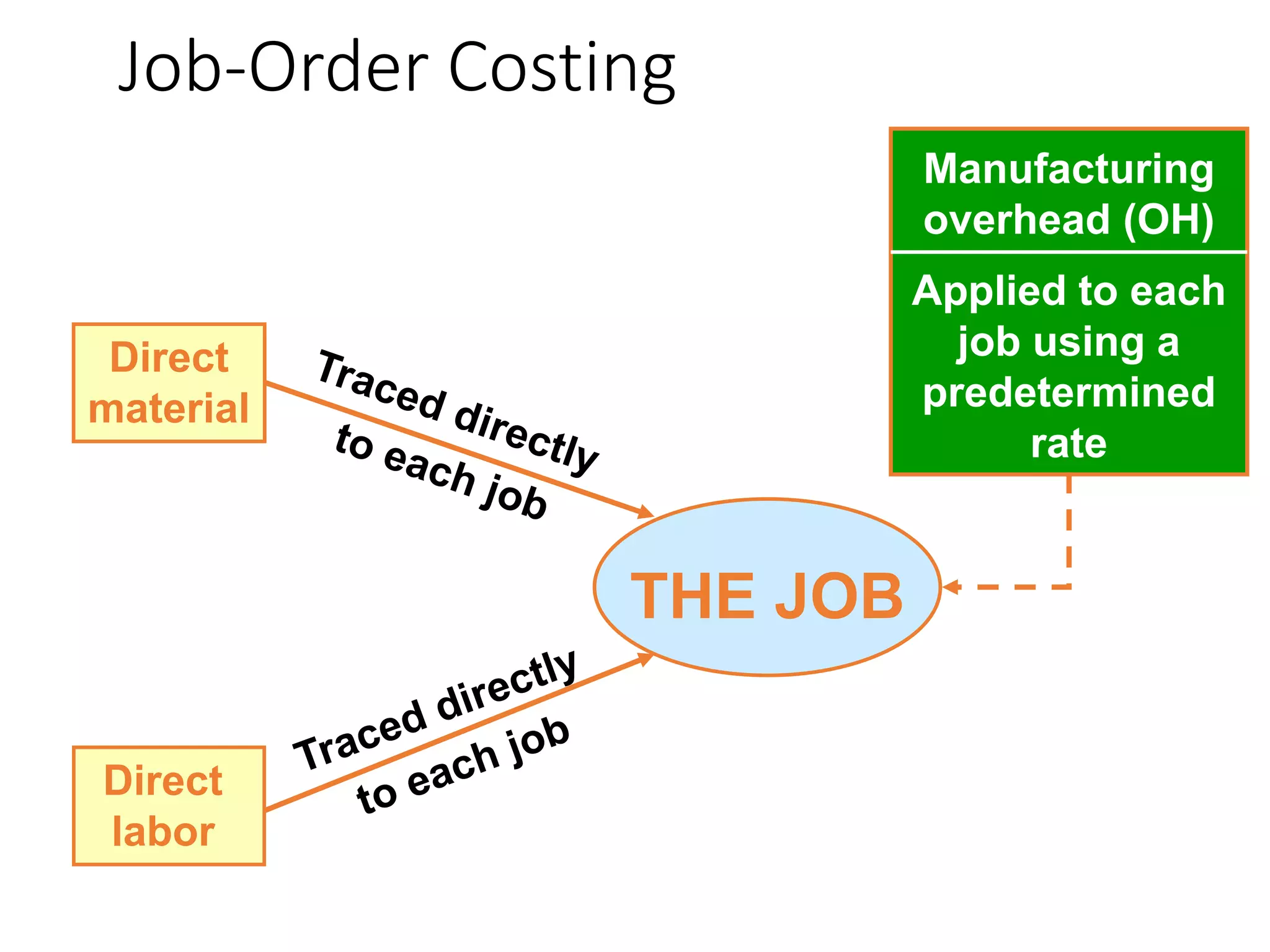 Job order costing | PPTX