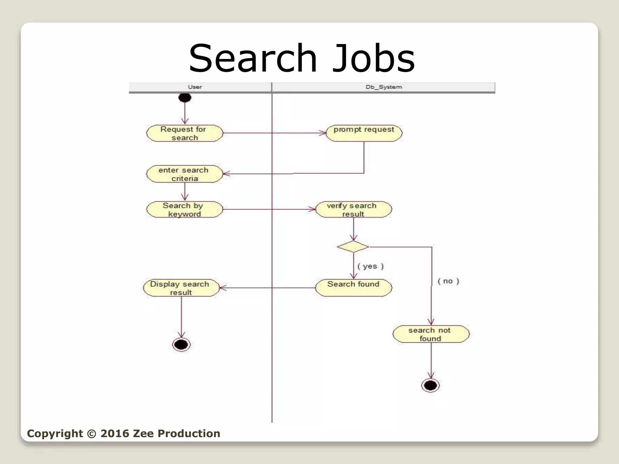 Online Job Portal (UML Diagrams) | PPTX