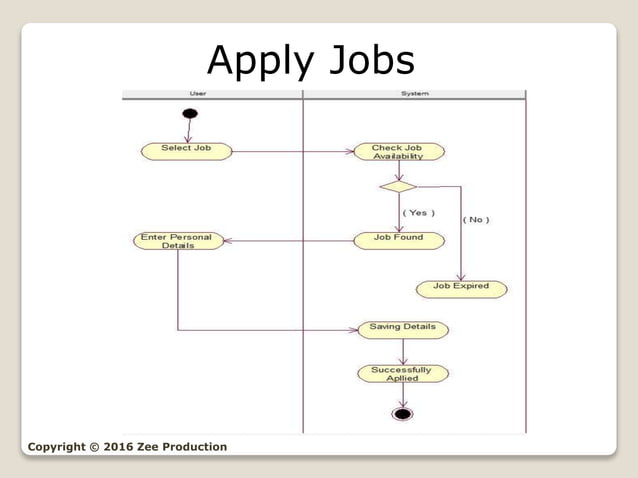 Online Job Portal (UML Diagrams) | PPTX