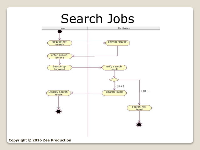 Online Job Portal Sequence Diagram Editable Uml Sequence Dia