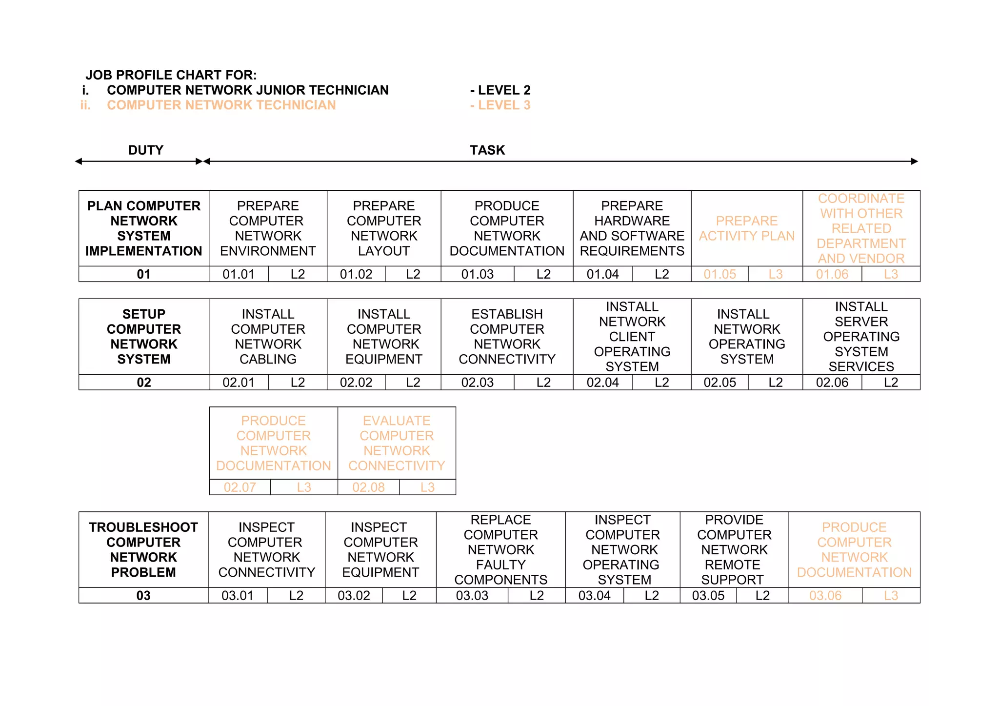 Job profile chart t2 | DOC | IT and Internet Support | Internet