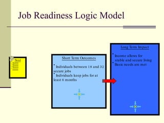 Job Readiness Presenatation | PPT