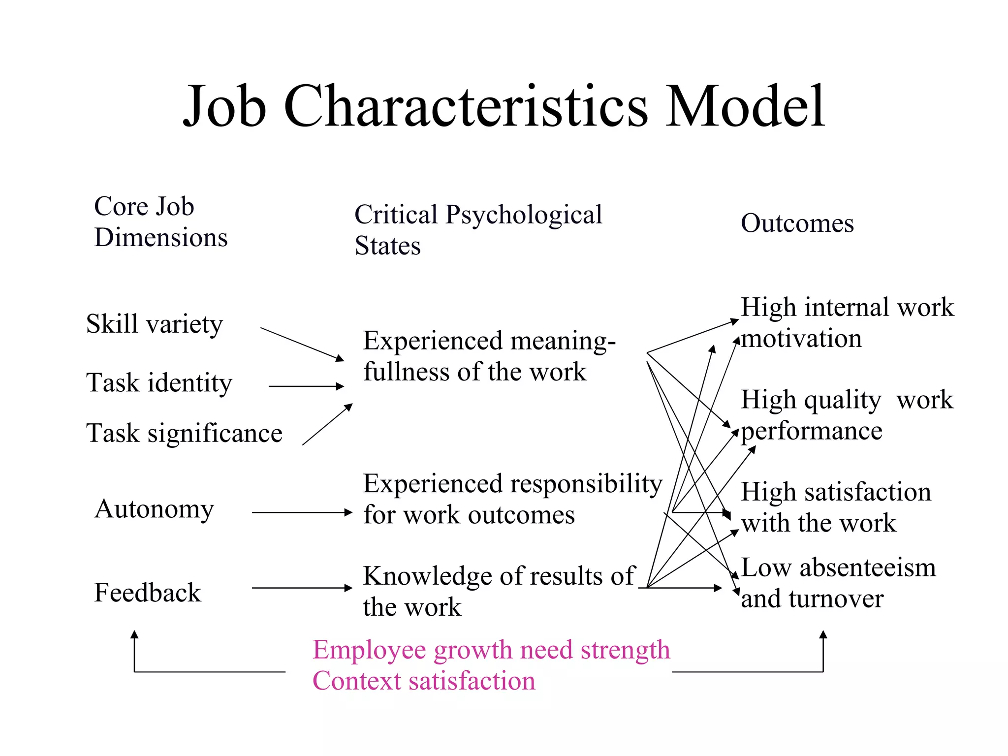 Job Redesign=10 | PPT